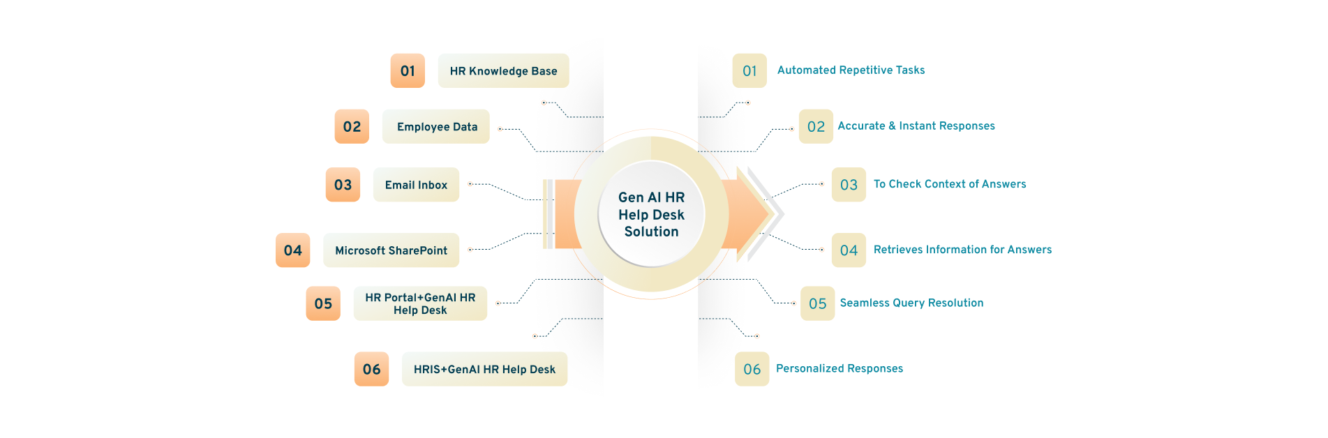 GenAI HR Help Desk for More Effective HR Operations