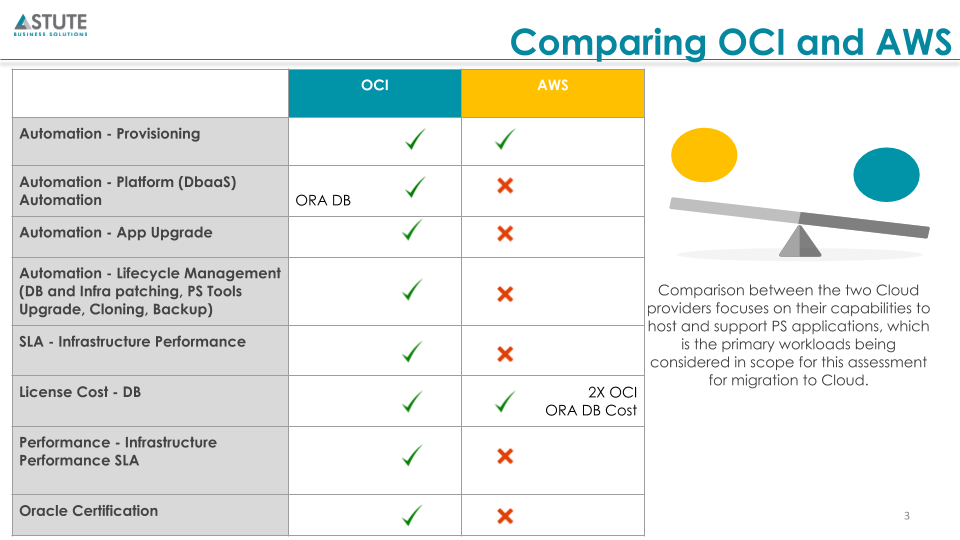 OCI vs AWS - Cloud Advisory for A Comparison in Clouds